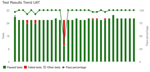 How to Create Customizable Dashboards in Azure DevOps - Ultimate QA